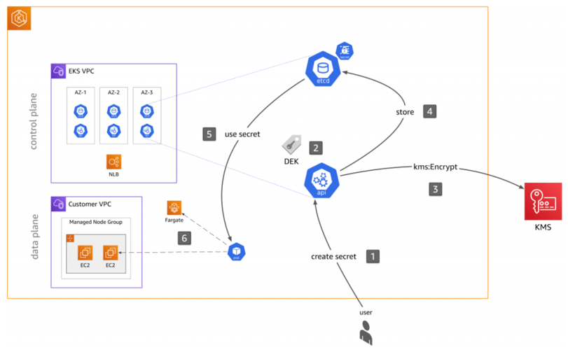How To Integrate Redis With Springboot